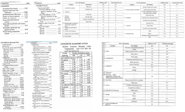 Minimum Design Loads | PDF