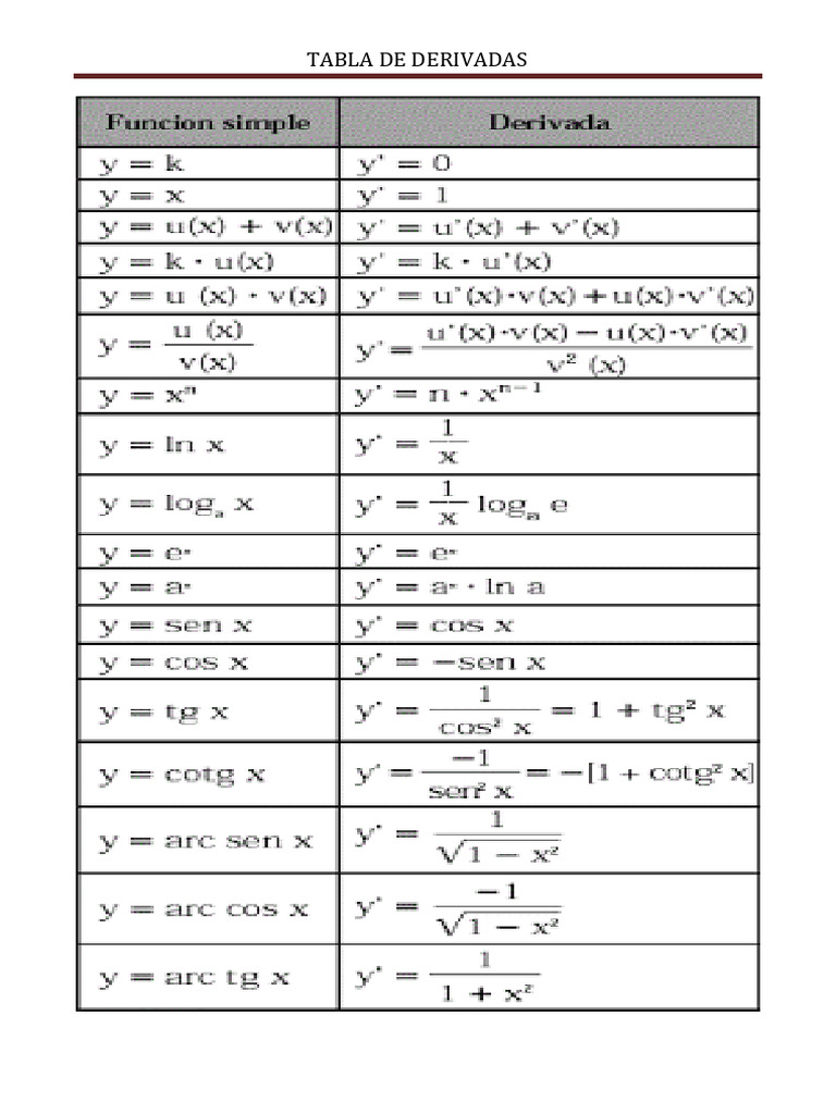 Tabla de Derivadas Completa | PDF