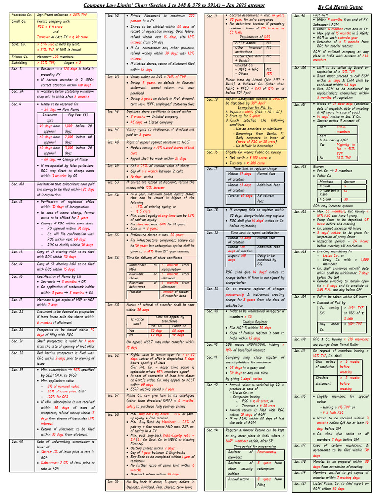 Limits Chart - Jan 2025 - Companies Act | PDF | Dividend | Private Sector