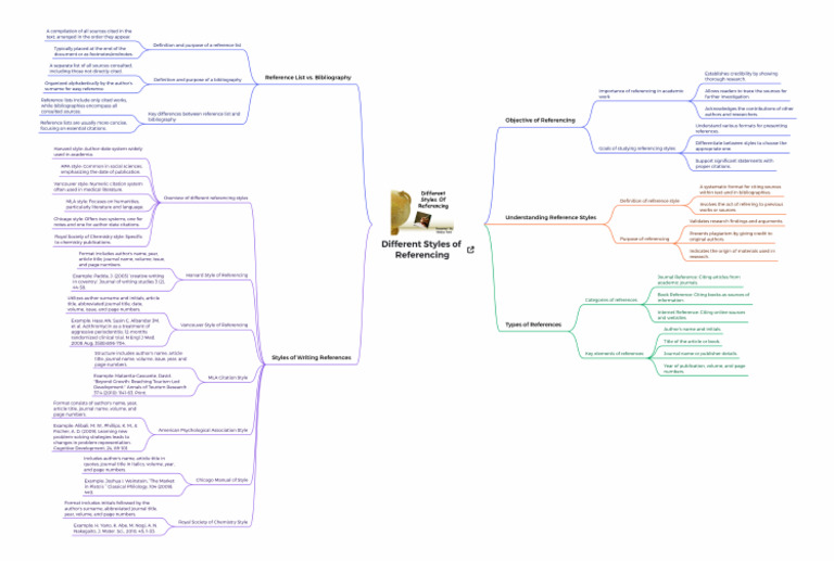 Different Styles of Referencing | PDF | Citation | Science