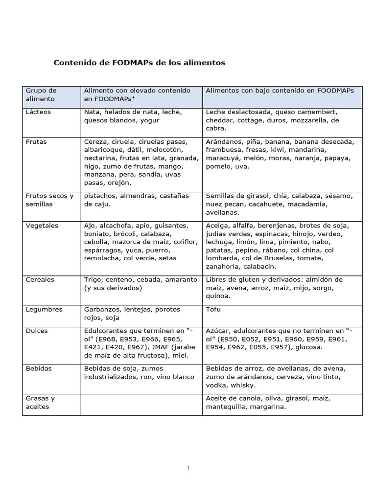 Herramienta 8 Contenido de FODMAPs de los alimentos | PDF | Fruta | Maíz
