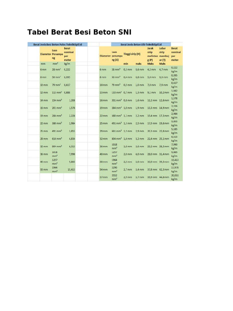 Tabel Berat Besi Beton SNI Lengkap | PDF