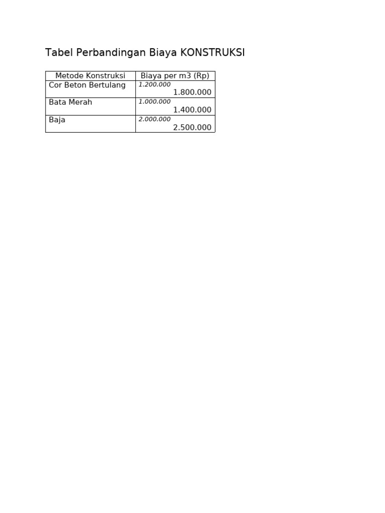 Tabel Perbandingan Biaya KONSTRUKSI | PDF