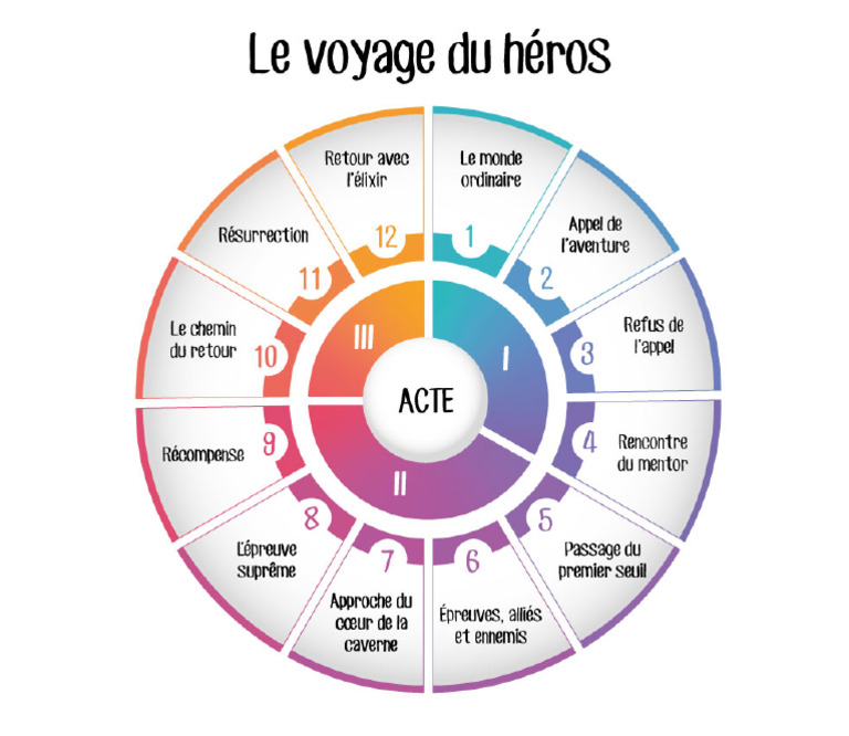 Le Voyage Du Heros | PDF