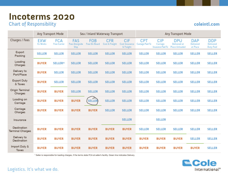 Incoterms 2020 Responsibility Chart | PDF | Business | Transport