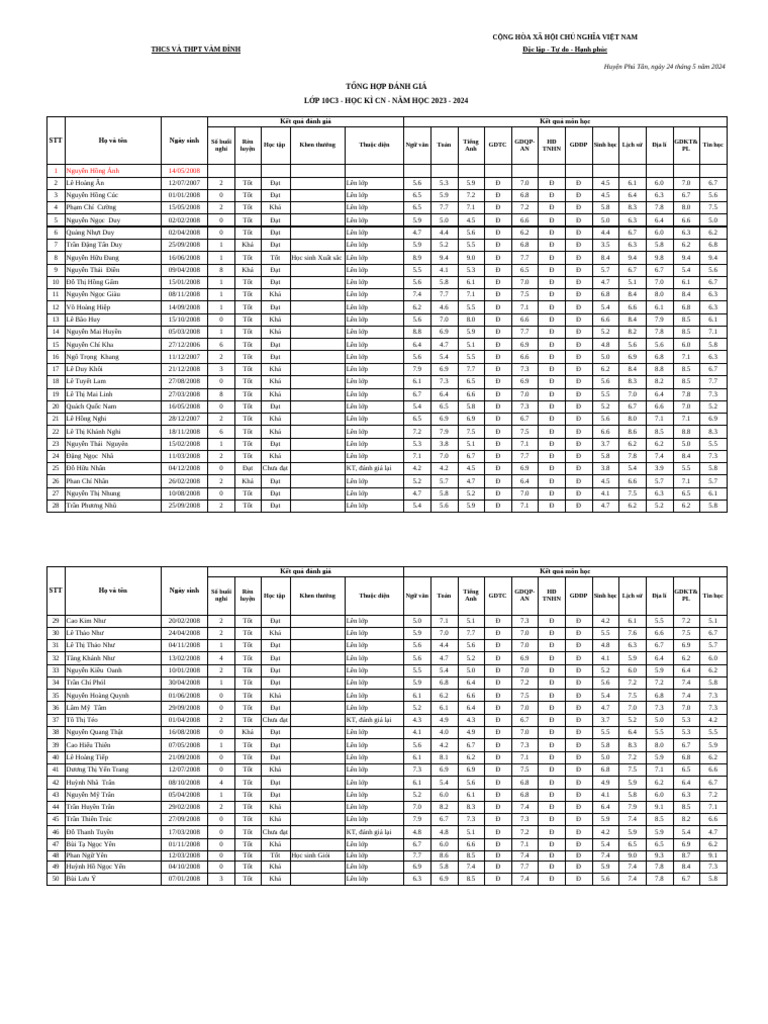 TongHopDanhGia_CN_10C3 | PDF