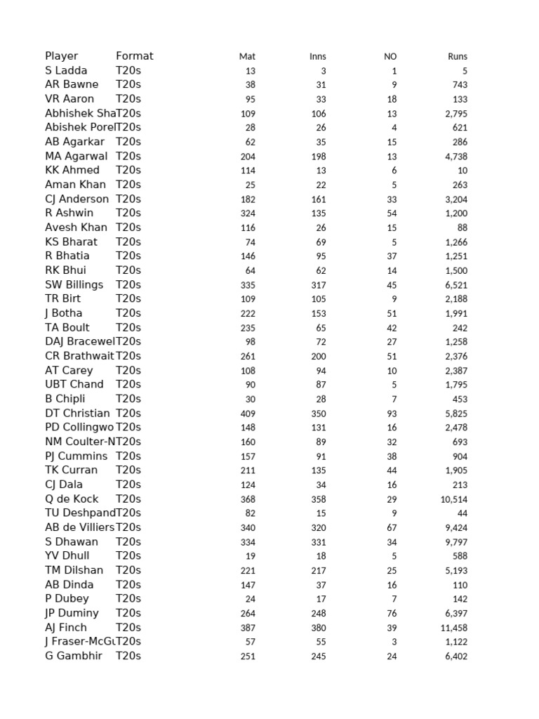 T20 Player Performance Statistics | PDF | International Cricket ...