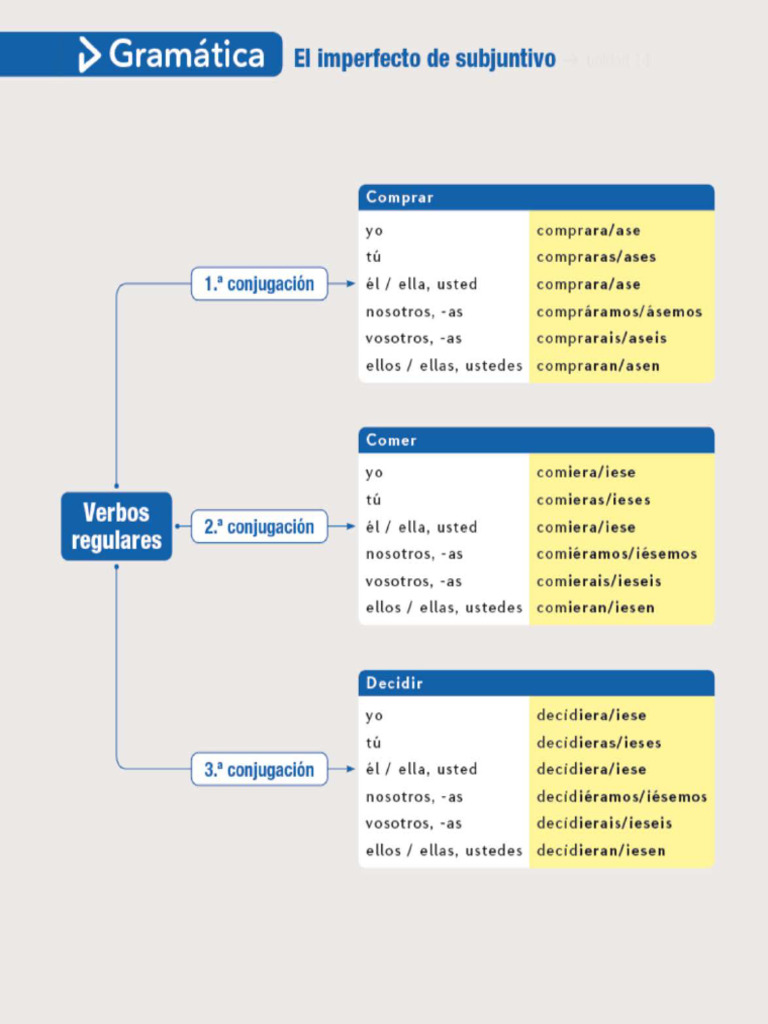 imperfecto_subjuntivo | PDF