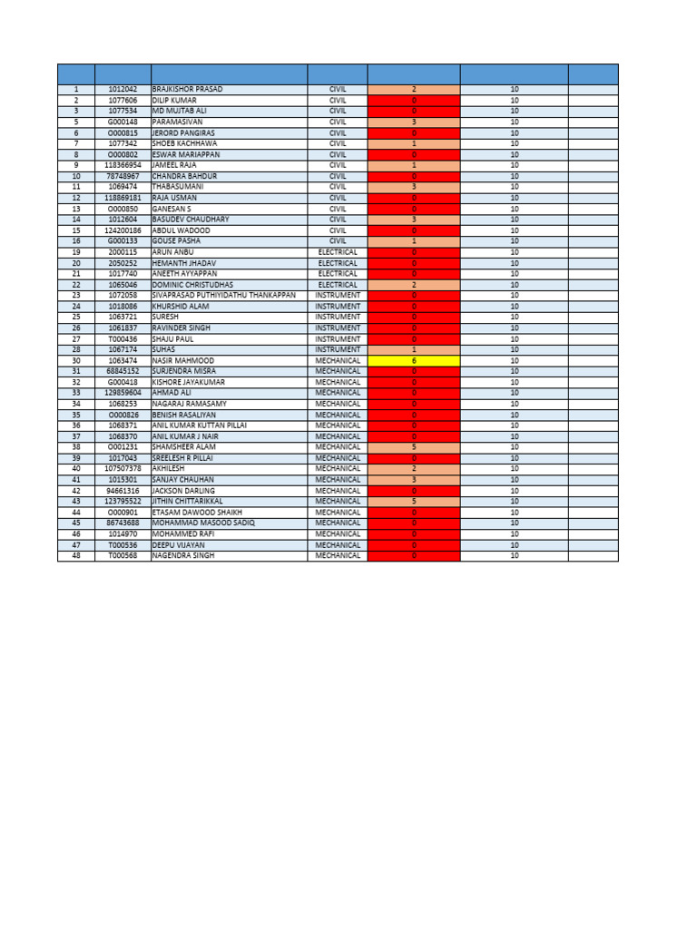 SL No. Emp No. Name Discipline No. Ihtimam Card Target Per Month ...