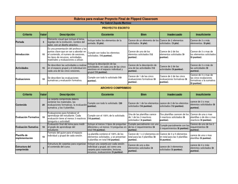 Rubrica para Proyecto de Flipped Classro | PDF