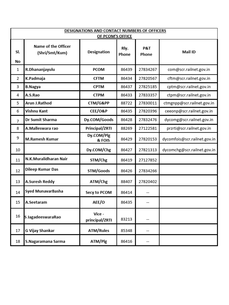1622719904789-Update Designations and Contact Numbers of Officers | PDF