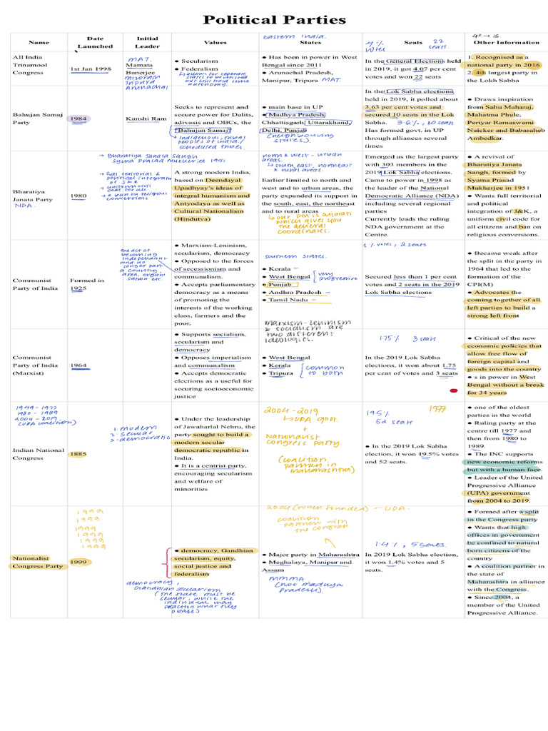 Political Parties Class X Summary Notes | PDF | Politics Of India