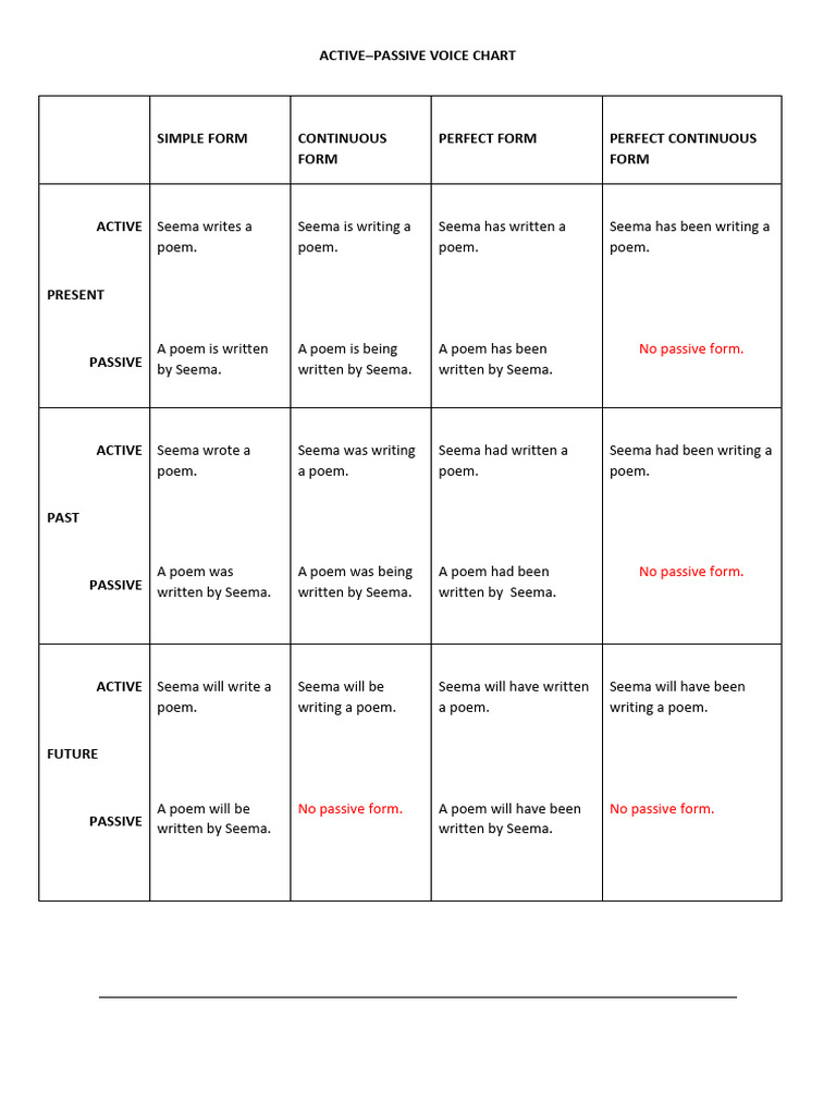Active vs Passive Voice Chart | PDF