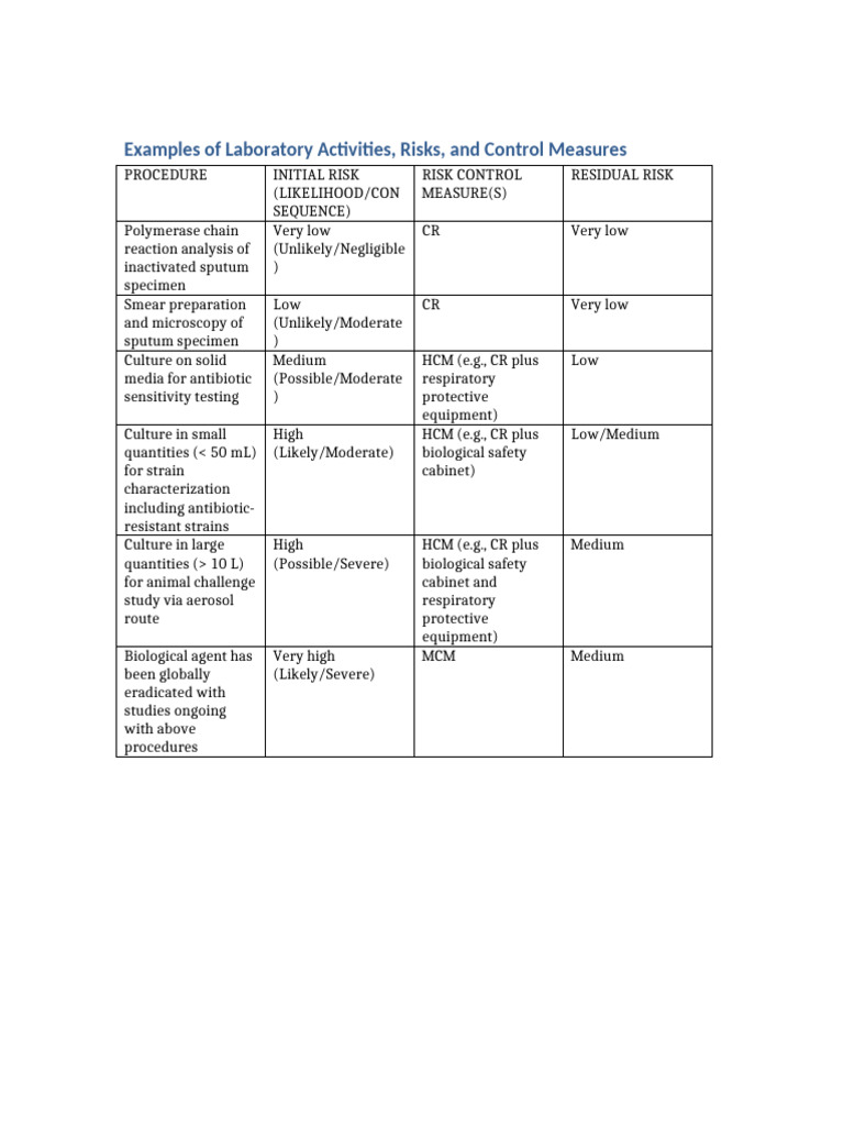 Lab Safety Measures & Risks | PDF