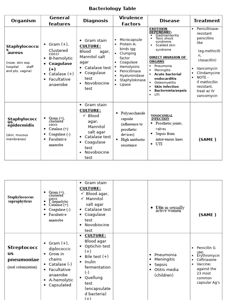 Bacteriology Table | PDF | Mycobacterium Tuberculosis | Tuberculosis