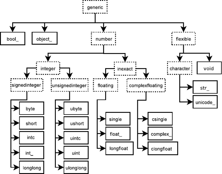 Dtype Hierarchy | PDF