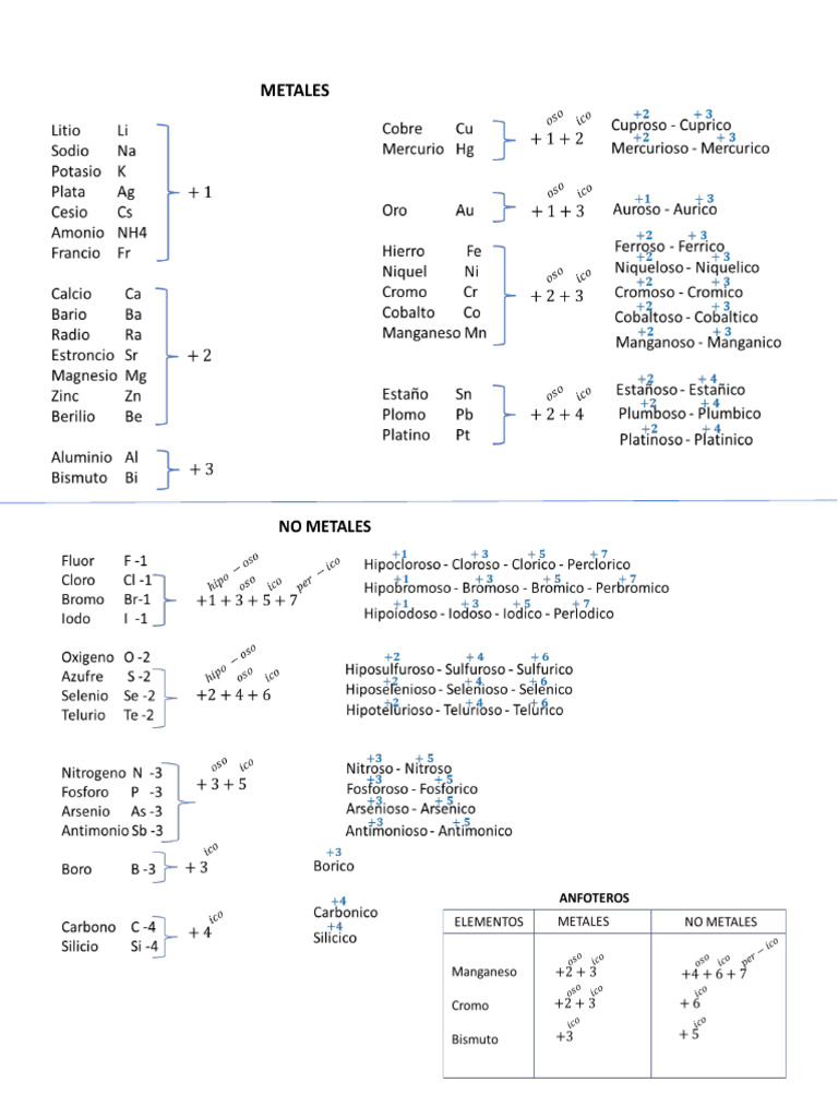 tabla de metales y no metales | PDF