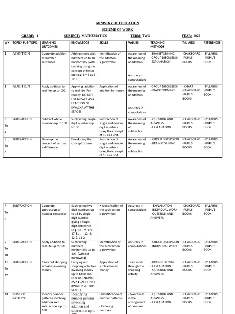 Grade 2 Mathematics Scheme Term 2 2025 | PDF | Multiplication ...