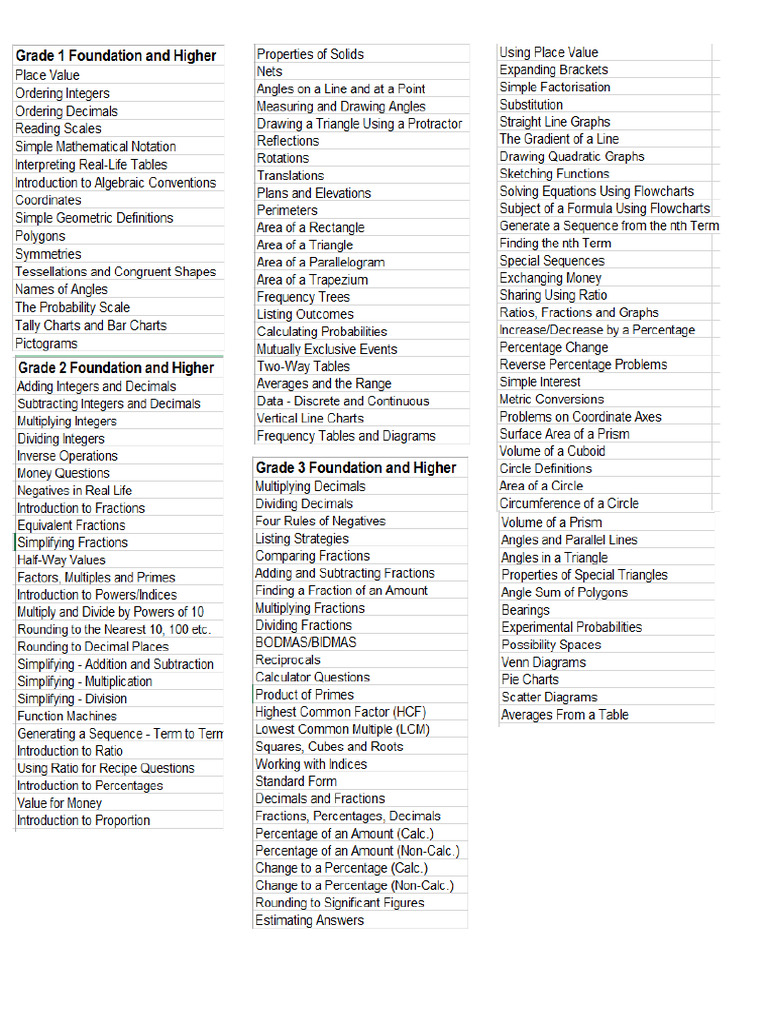 GCSE Topics List | PDF