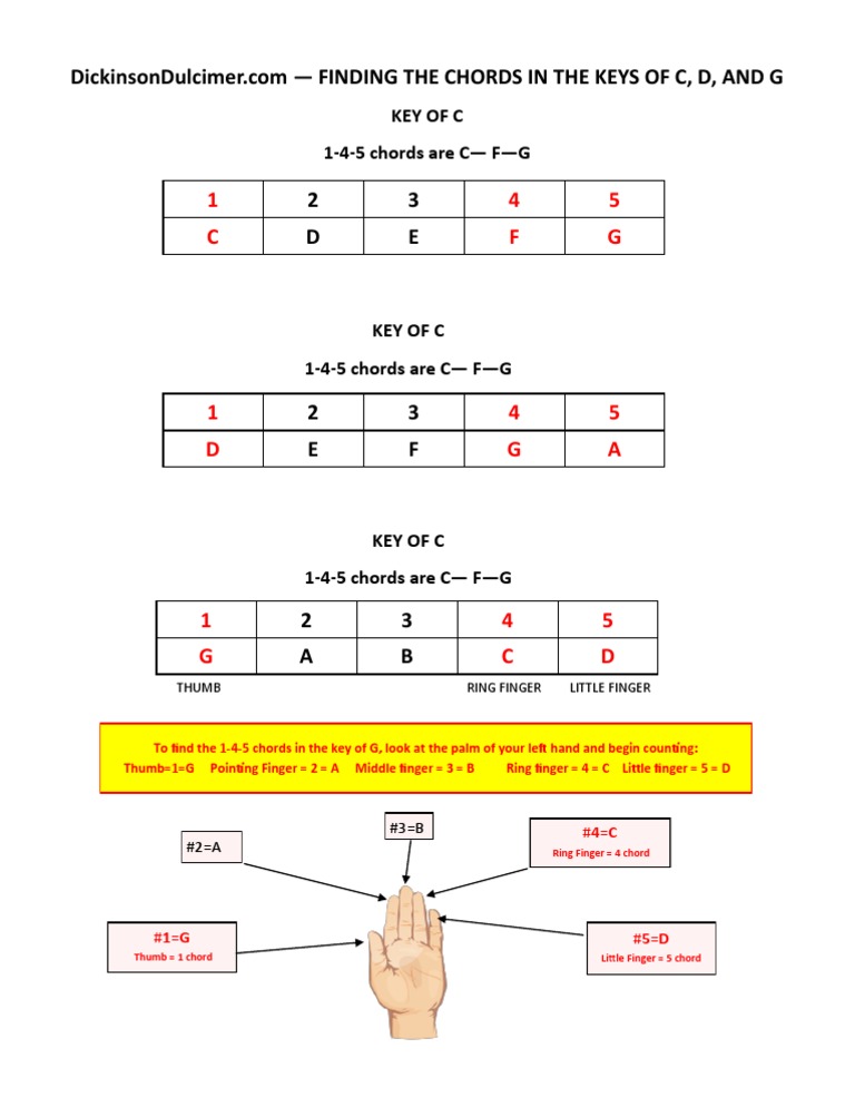 Chords in Keys | PDF | Finger | Hand