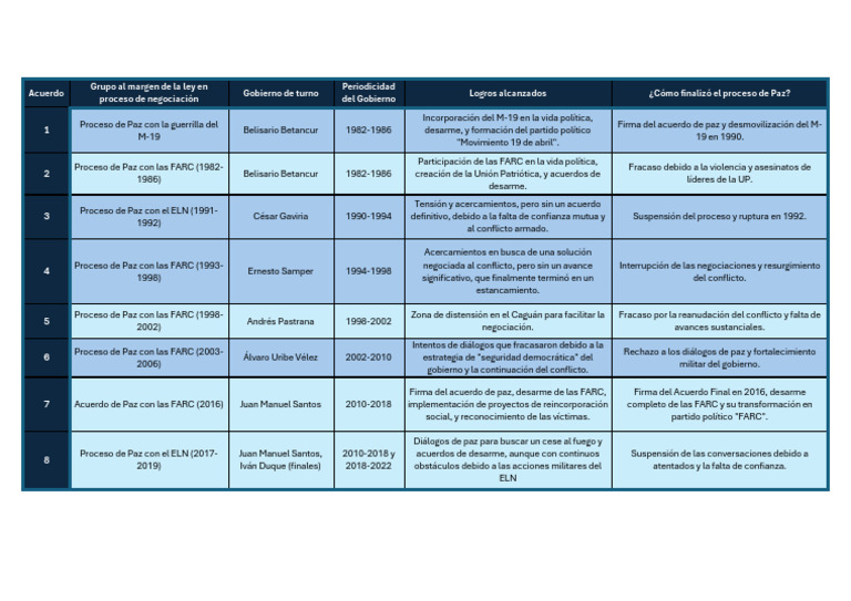 Actividad 3 Cuadro Temático sobre los Procesos de Paz en Colombia | PDF ...
