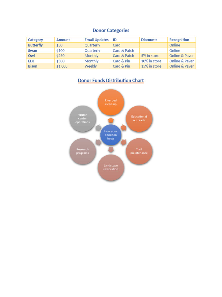 Donor Categories and Benefits Overview | PDF