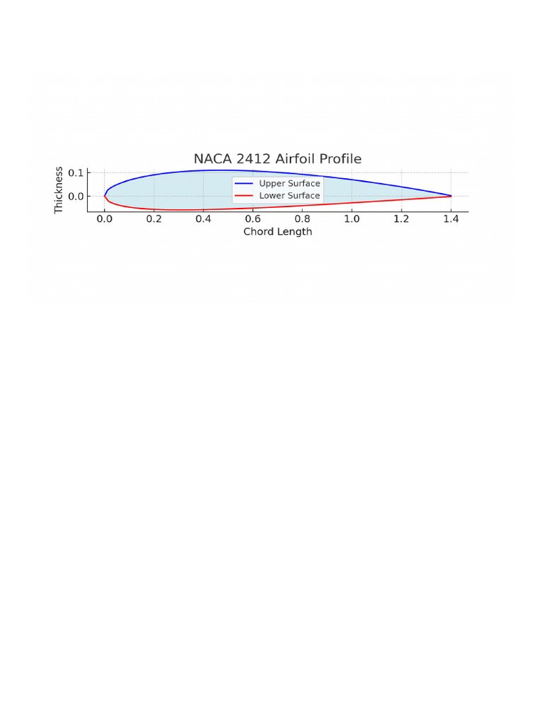 NACA 2412 Airfoil Template Guide | PDF