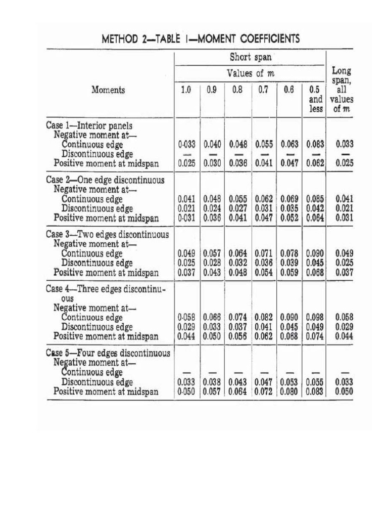 Tables of Two Way Slab | PDF