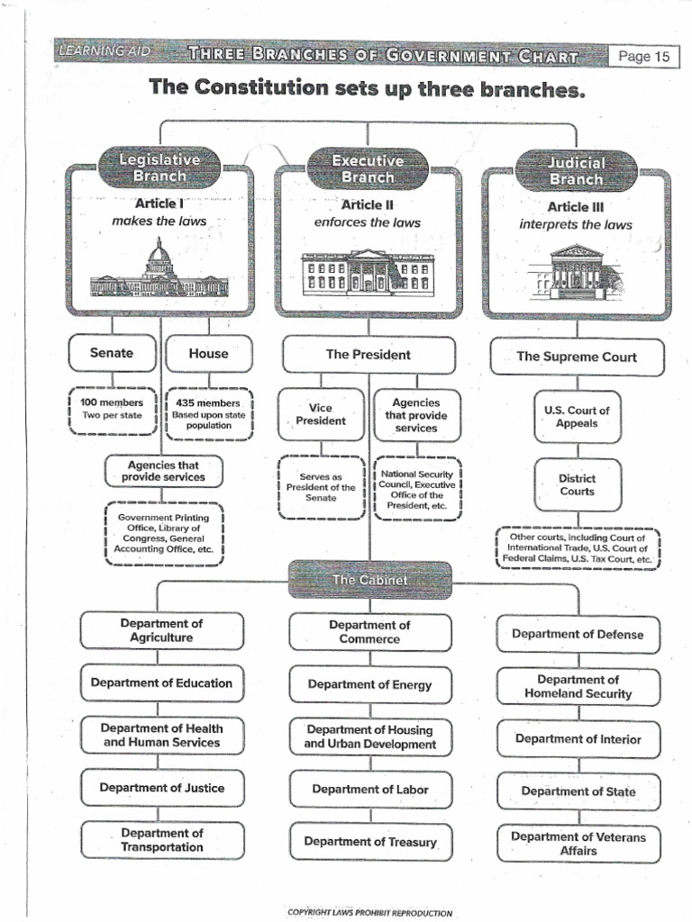 Legislative Branch of The United States | PDF