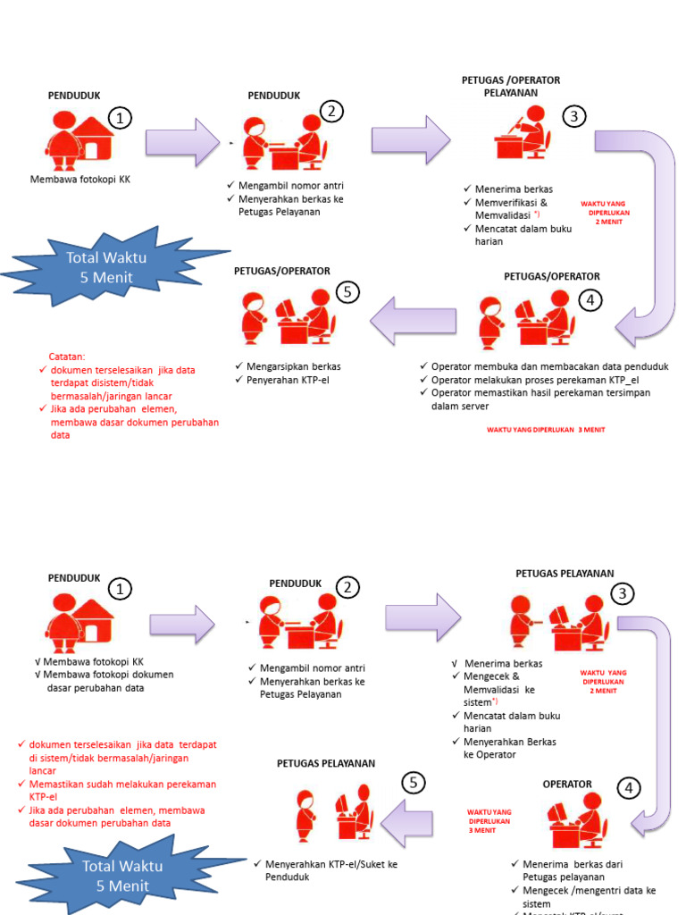 ALUR SOP DOKUMEN KEPENDUDUKAN | PDF
