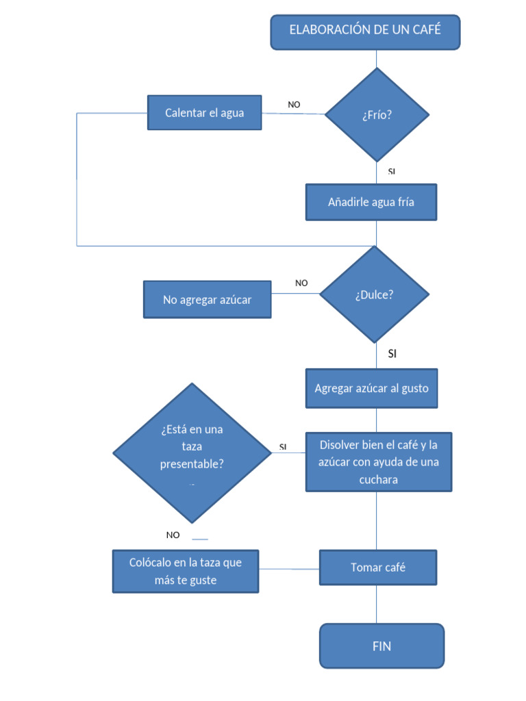Diagrama de Flujo-Café | PDF