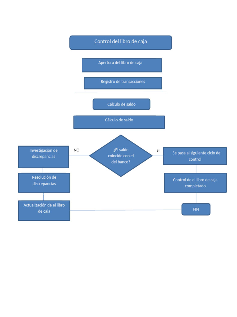 Proceso de Control del Libro de Caja | PDF