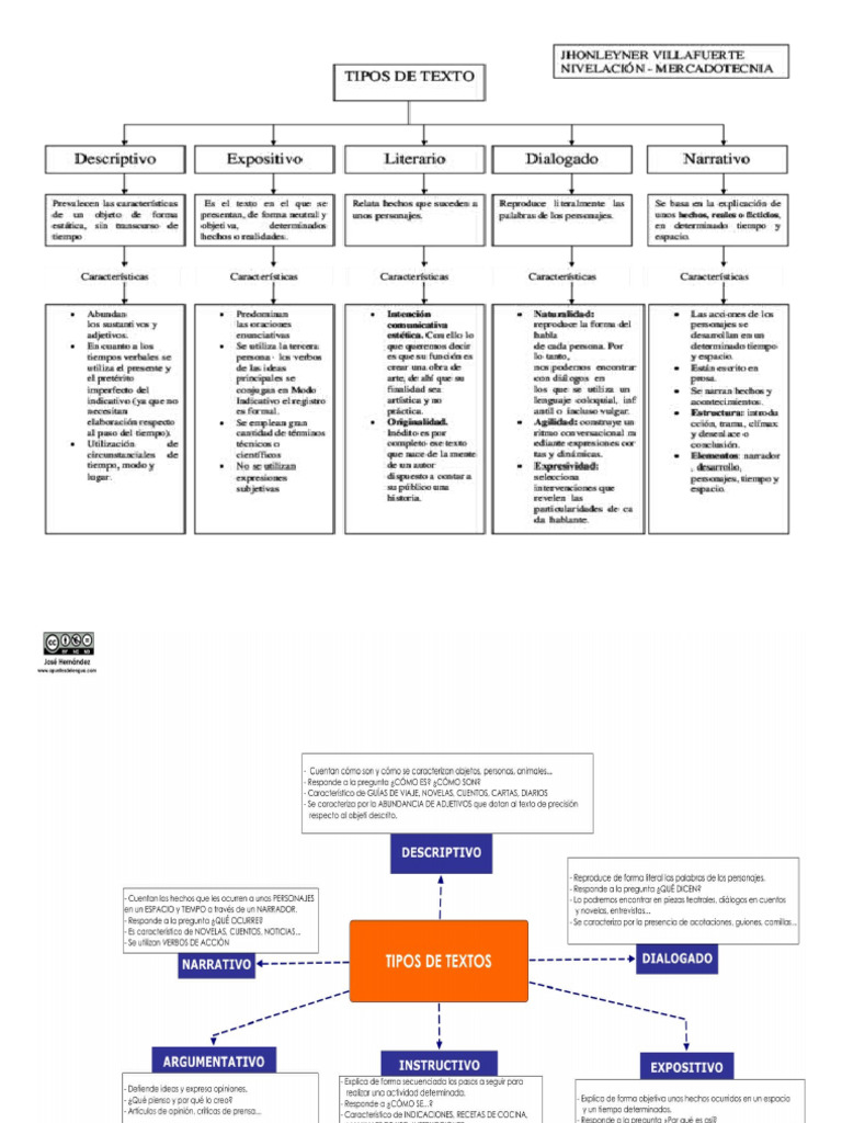 tipo de textos | PDF