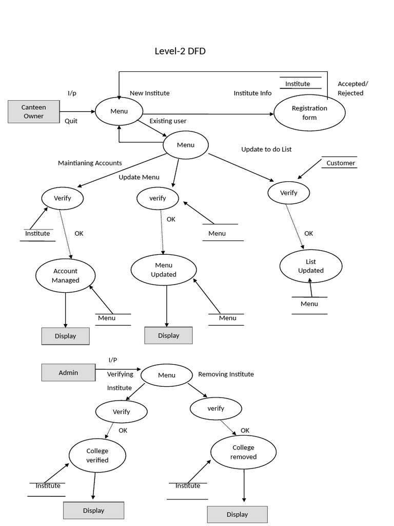 Dfd and usecase of canteen management system | PDF | Computing | Software
