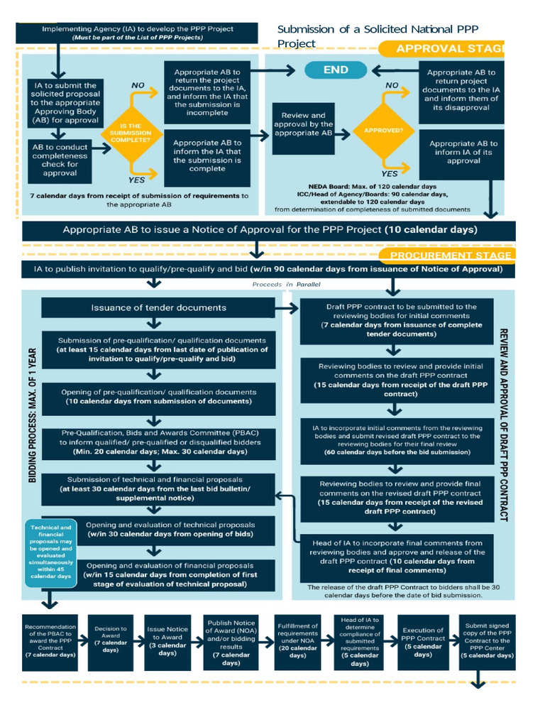PPP Solicited Submission Process | PDF