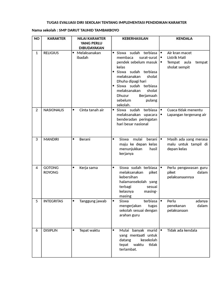 Tugas Evaluasi Diri Sekolah Tentang Implementasi Pendidikan Karakter | PDF