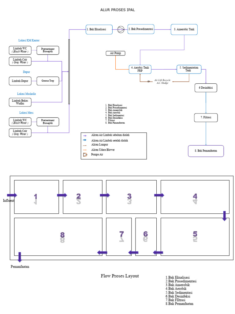 PFD Dan Flow Layout RJL Jombok | PDF