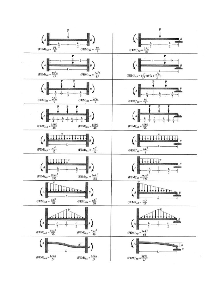 fixed-end-moments-formulas | PDF