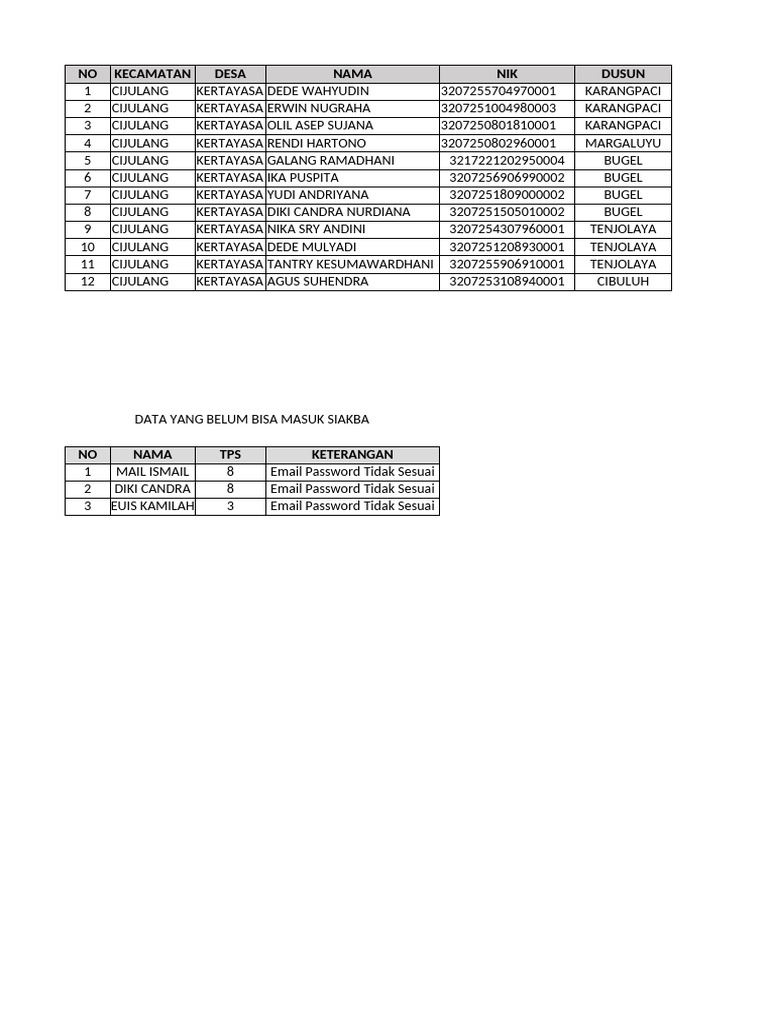 Data KPPS Yang Belum Punya BPJS Dan Data Siakba Bermasalah-Kertayasa | PDF