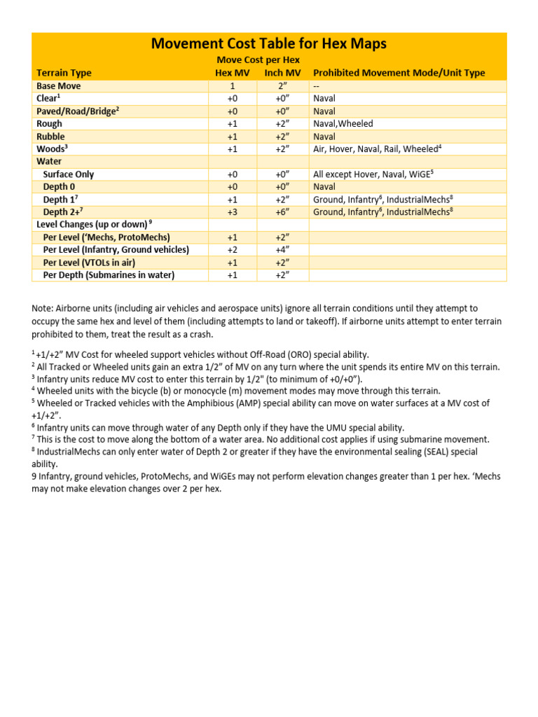 Alpha Strike Movement Cost Hex Maps | PDF | Vehicles | Transport