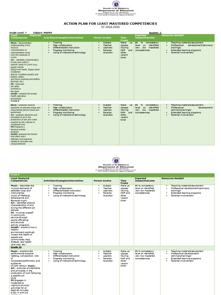 Action-Plan-Least-Mastered-Competencies-MAPEH-2024-25 | PDF | Differentiated Instruction ...