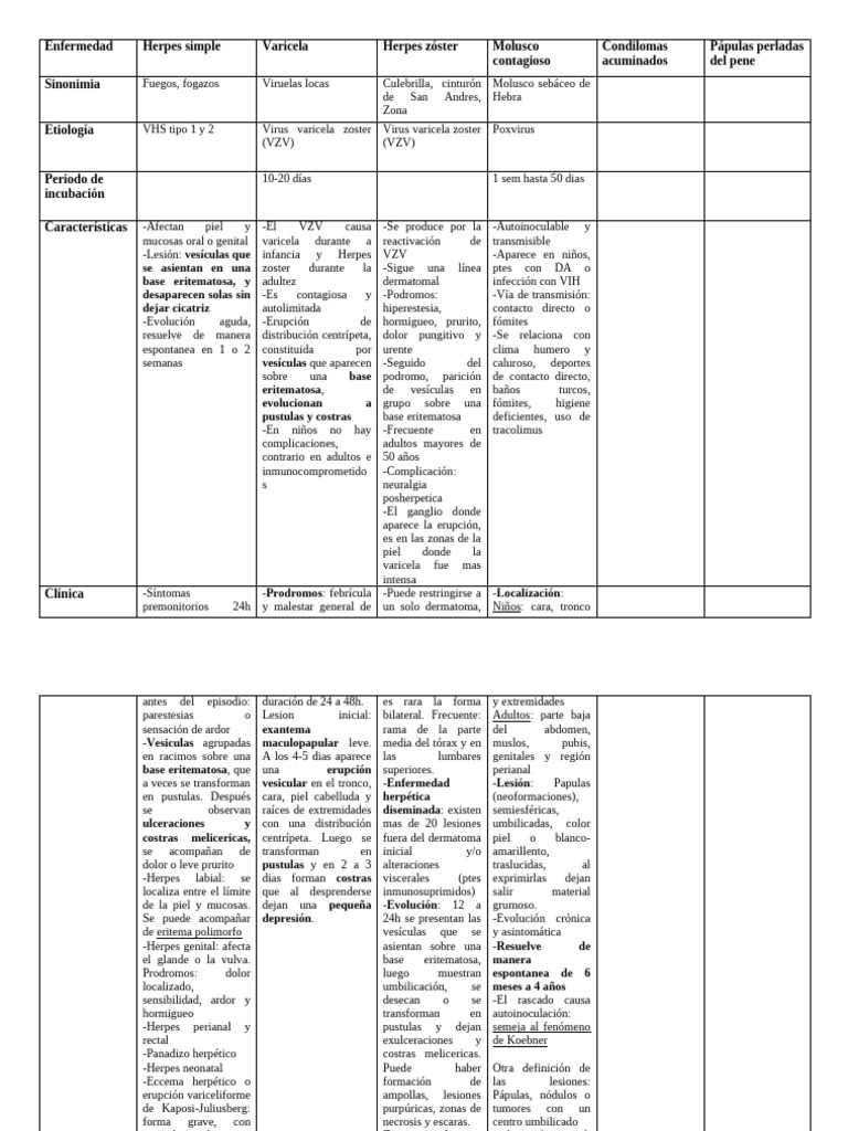Cuadro Enf Virales Derma | PDF | Enfermedades animales | Virología animal