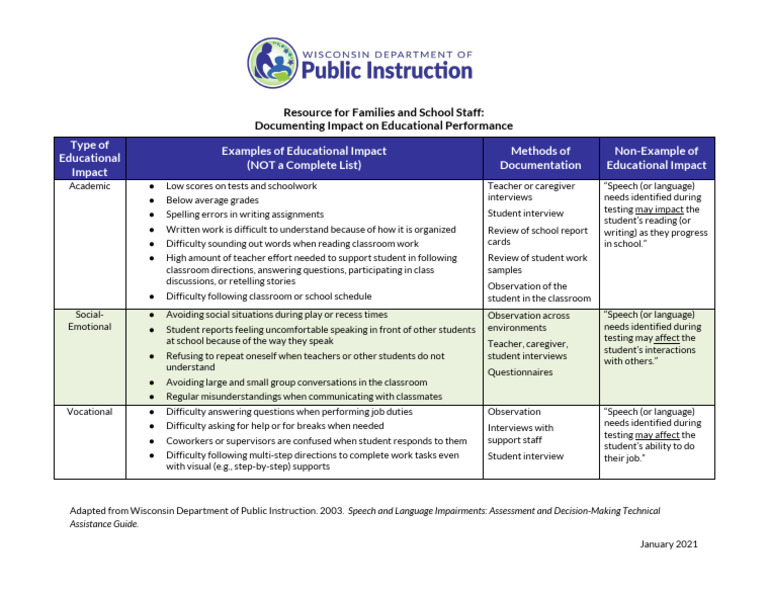 Educational Impact For IEP | PDF | Speech | Classroom