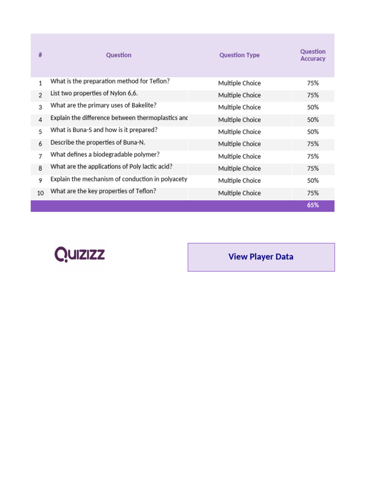 Polymer Chemistry QUIZ-2 Result | PDF | Thermoplastic | Physical Sciences