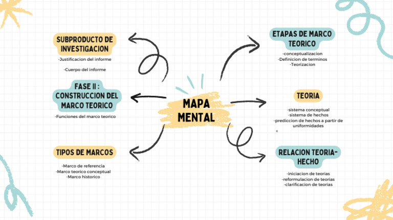 Mapa Mental de Investigación y Teorización | PDF
