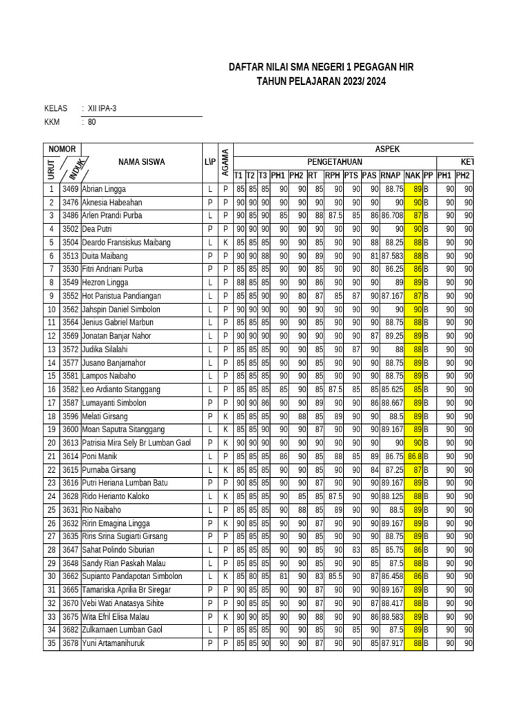 KIMIA Genap 2024 Nilai XII IPA3 | PDF