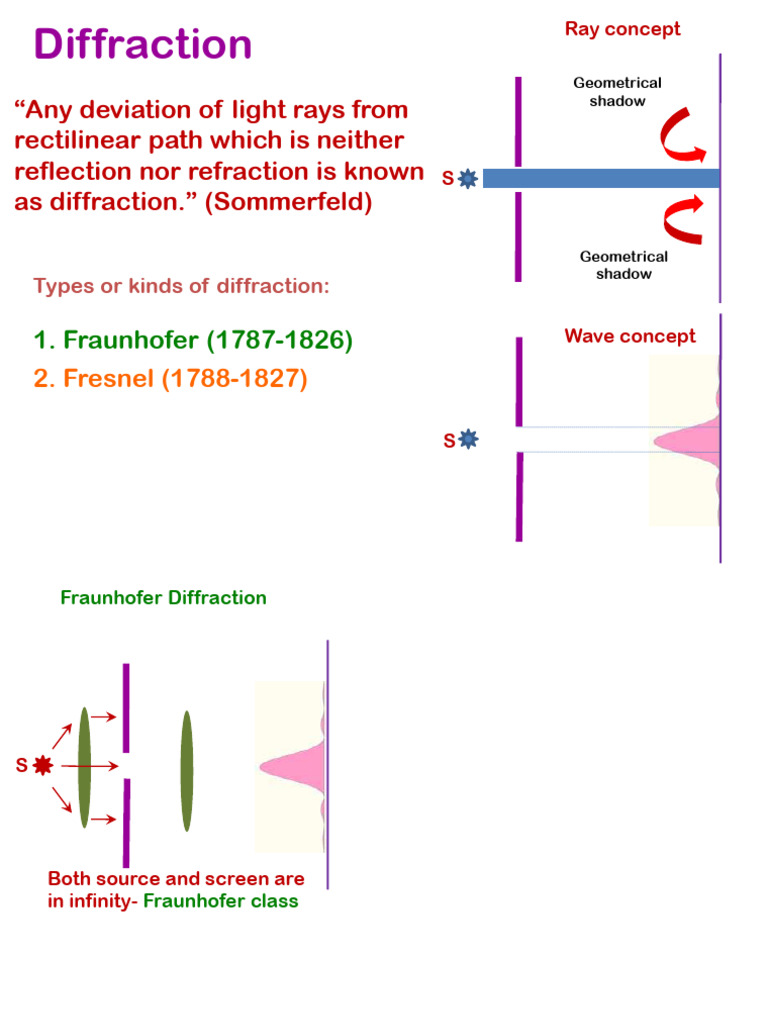 lec18 | PDF | Diffraction | Polarization (Waves)