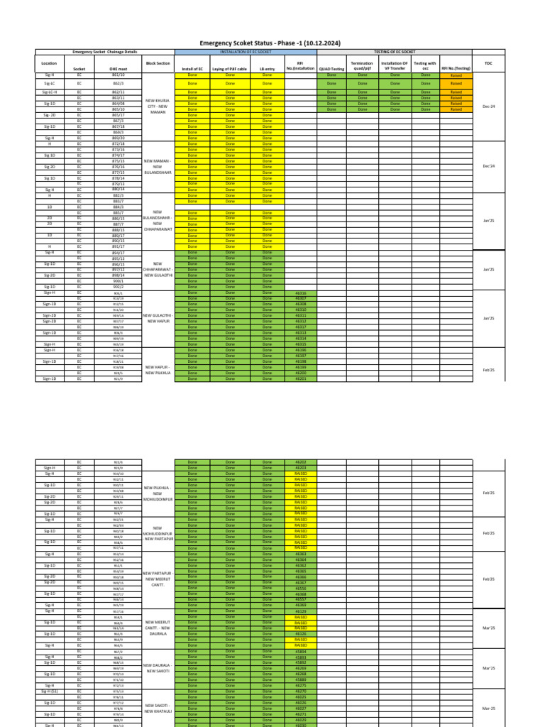 Emergency Socket Status - Phase - 1 | PDF