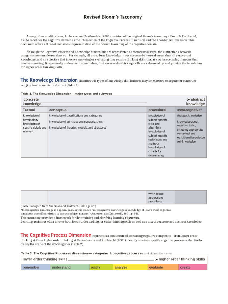 REVISED BLOOM's TAXONOMY | PDF | Knowledge | Metacognition