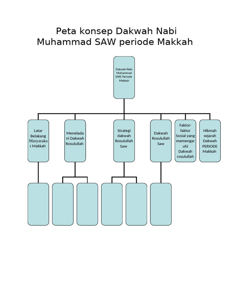 Peta Konsep Dakwah Nabi Muhammad SAW Periode Makkah | PDF